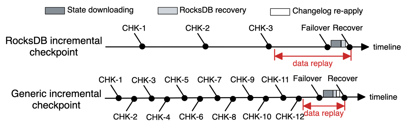 Generic Log-based Incremental Checkpoint